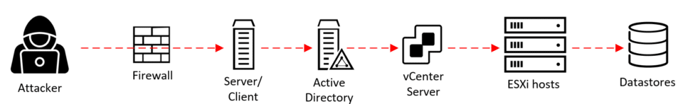 Prevent Attackers From Taking Over ESXi 8.0 Hosts - Truesec