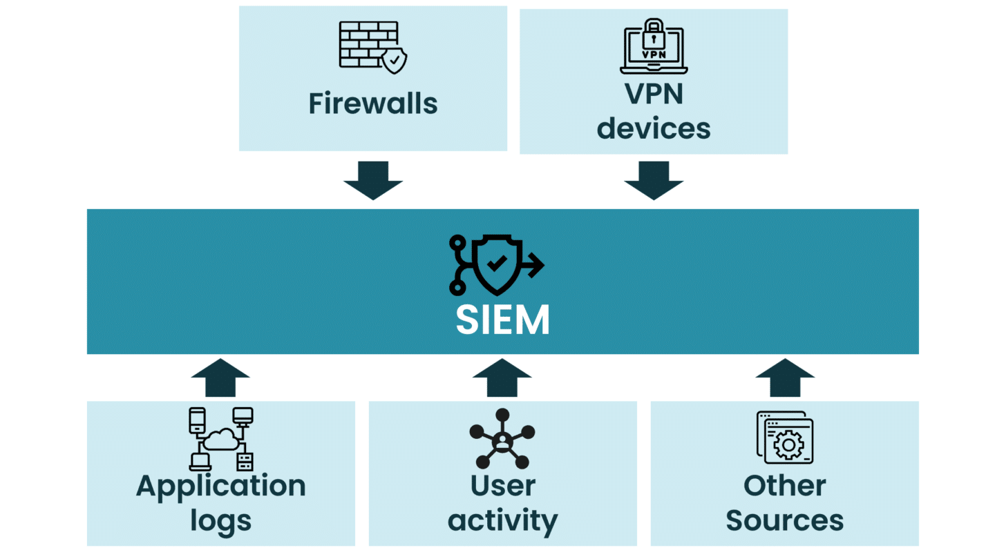 SIEM/SOAR - MDR With Log Detections - Truesec