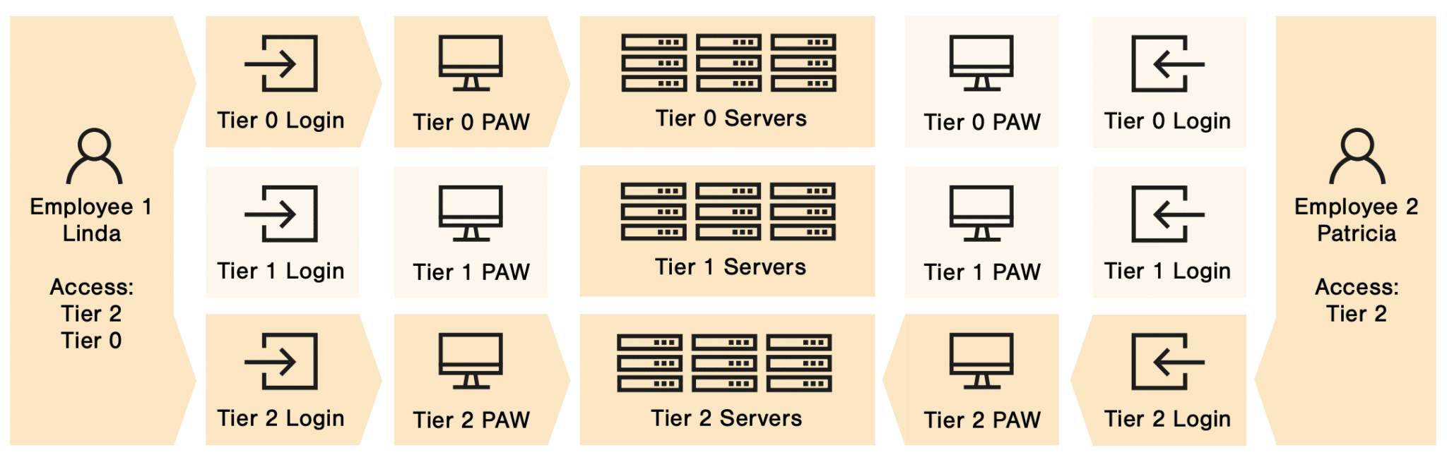 Active Directory Tiering Explained: Secure Your AD Now!
