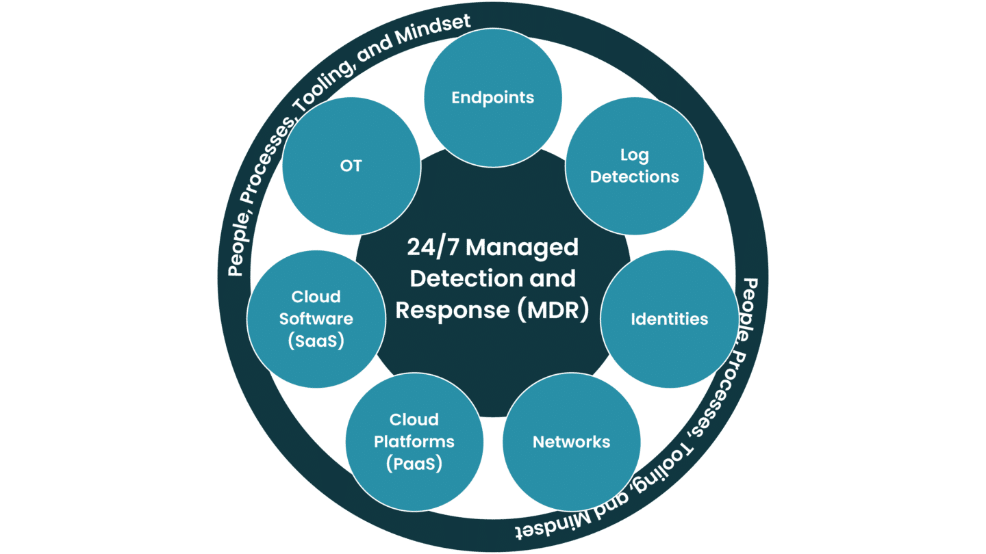 Managed Detection and Response (MDR) - Complete Guide