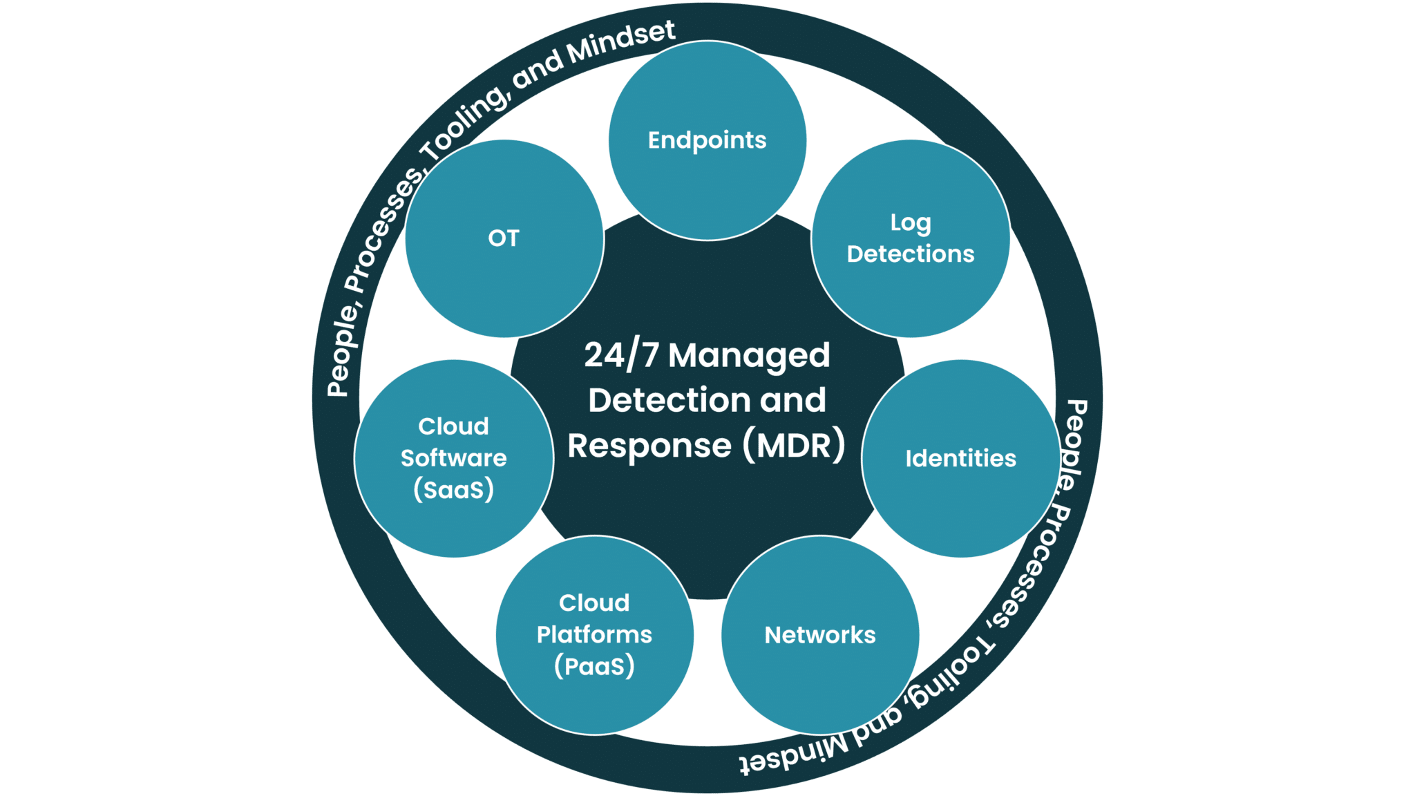 Managed Detection and Response (MDR) - Complete Guide