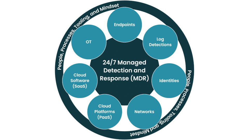 Managed Detection and Response (MDR) - Complete Guide