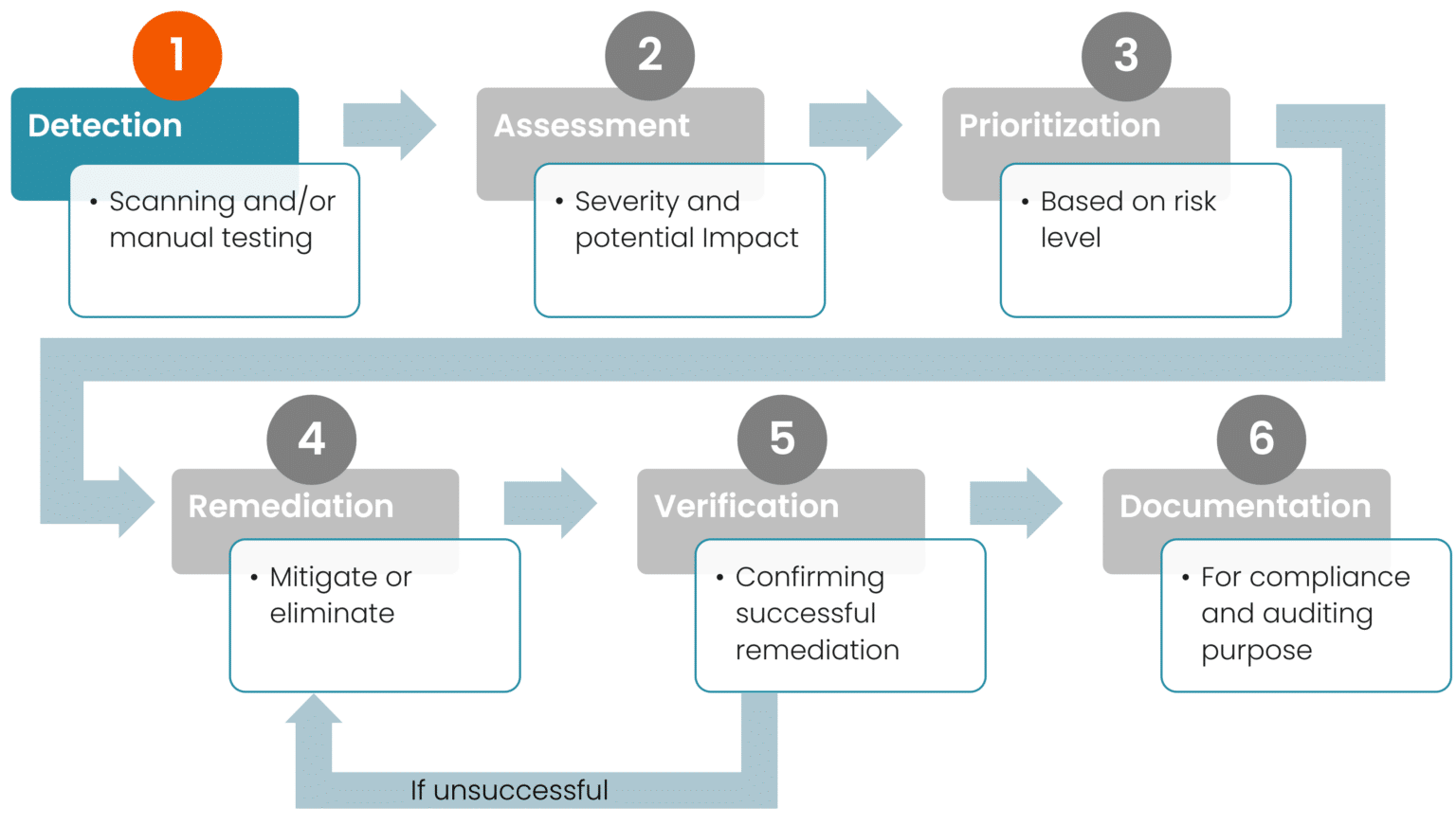 Vulnerability Management - From Detection to Mitigation - Truesec