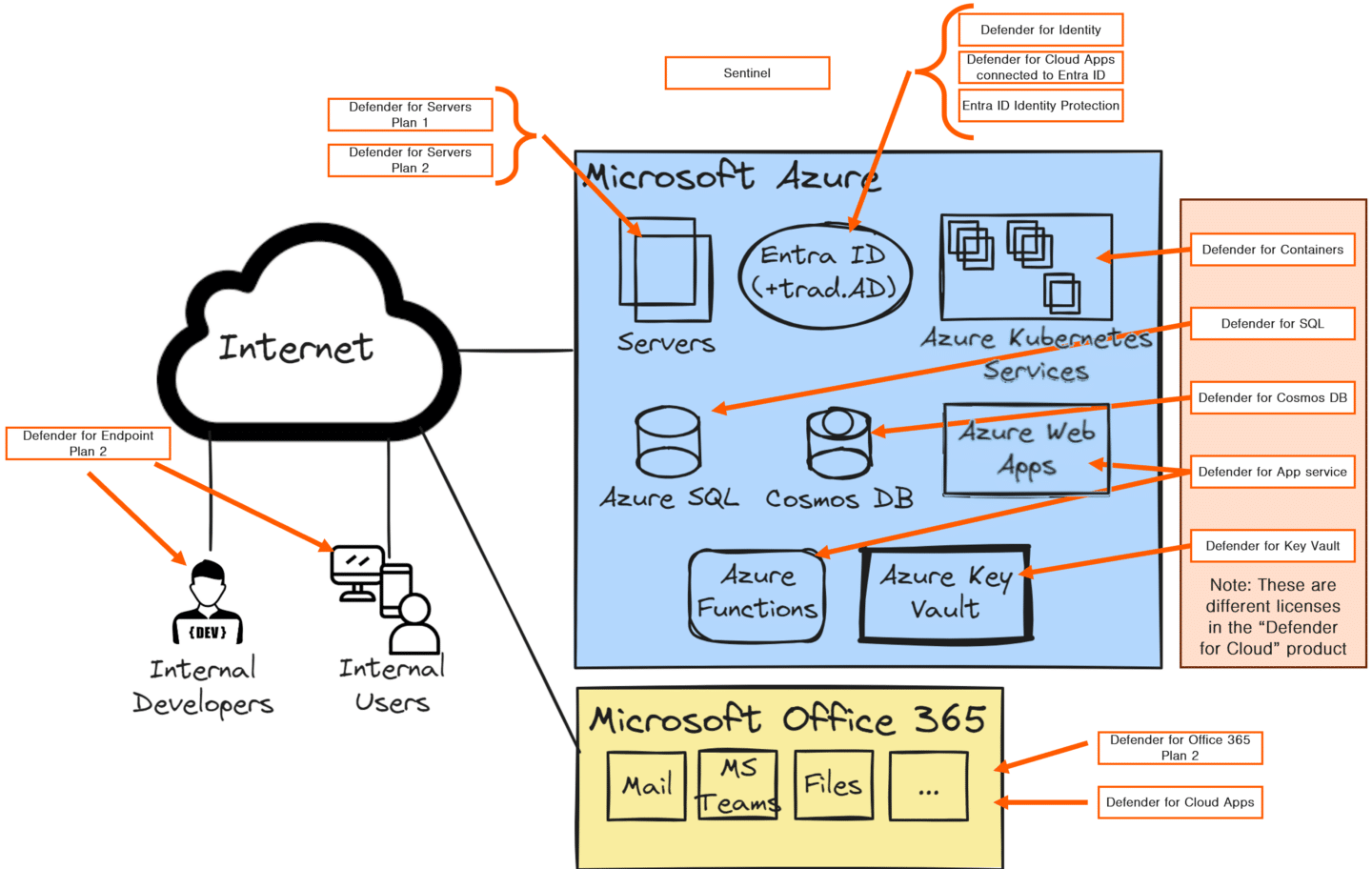 Cloud-Powered MDR Deployment: Monitoring PaaS and SaaS Services Across ...